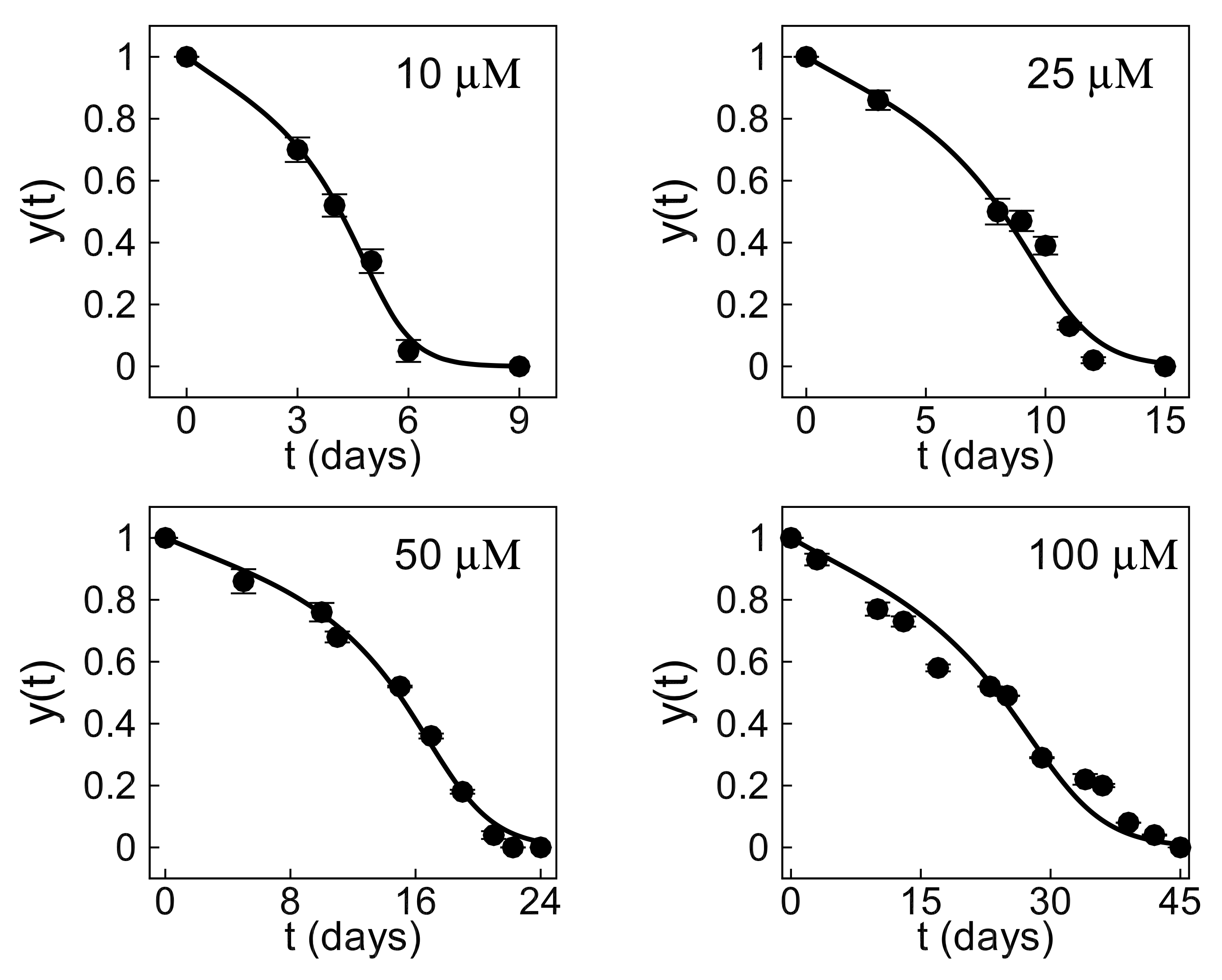 Machine Learning Identifies a Parsimonious Differential Equation for Myricetin Degradation from ...
