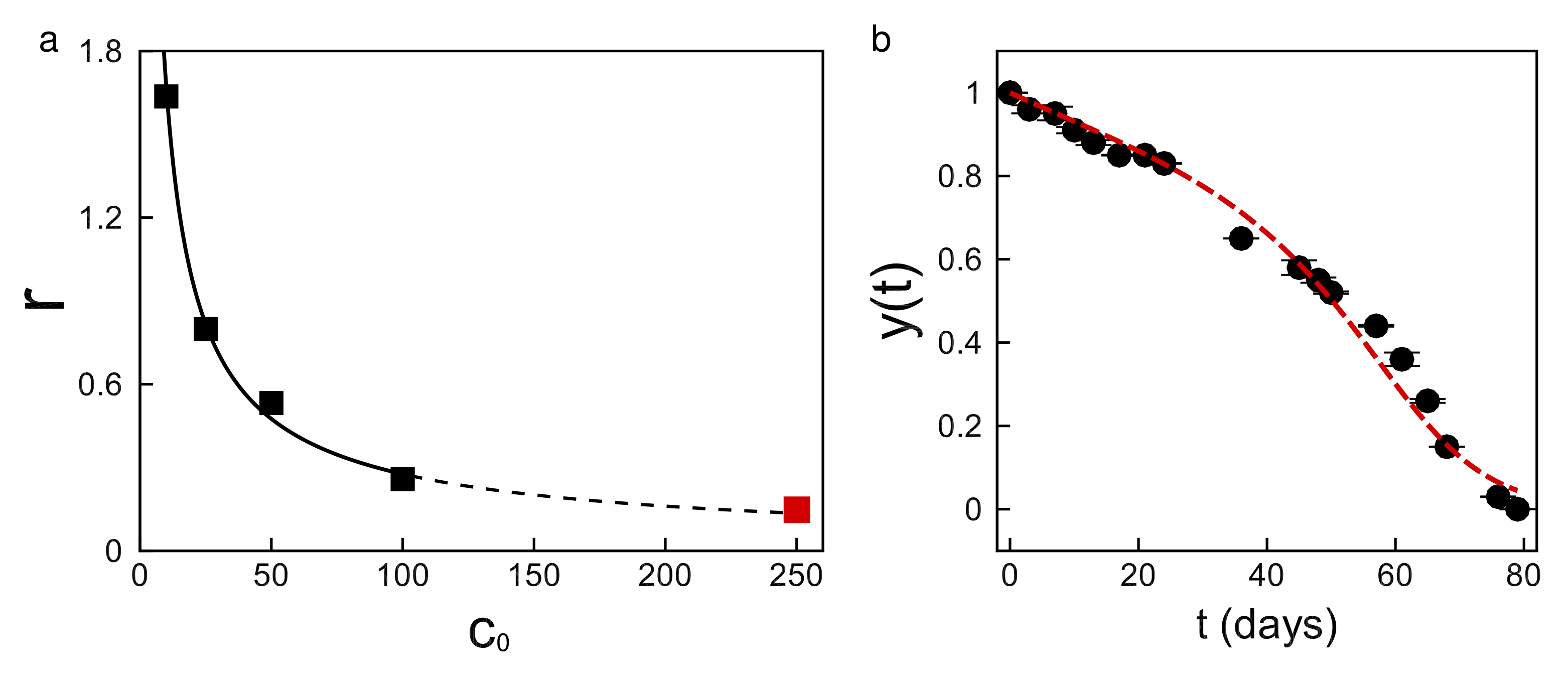 Machine Learning Identifies a Parsimonious Differential Equation for Myricetin Degradation from ...