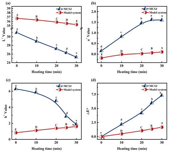 Color Development Characteristic and Kinetic Modeling of Maillard ...