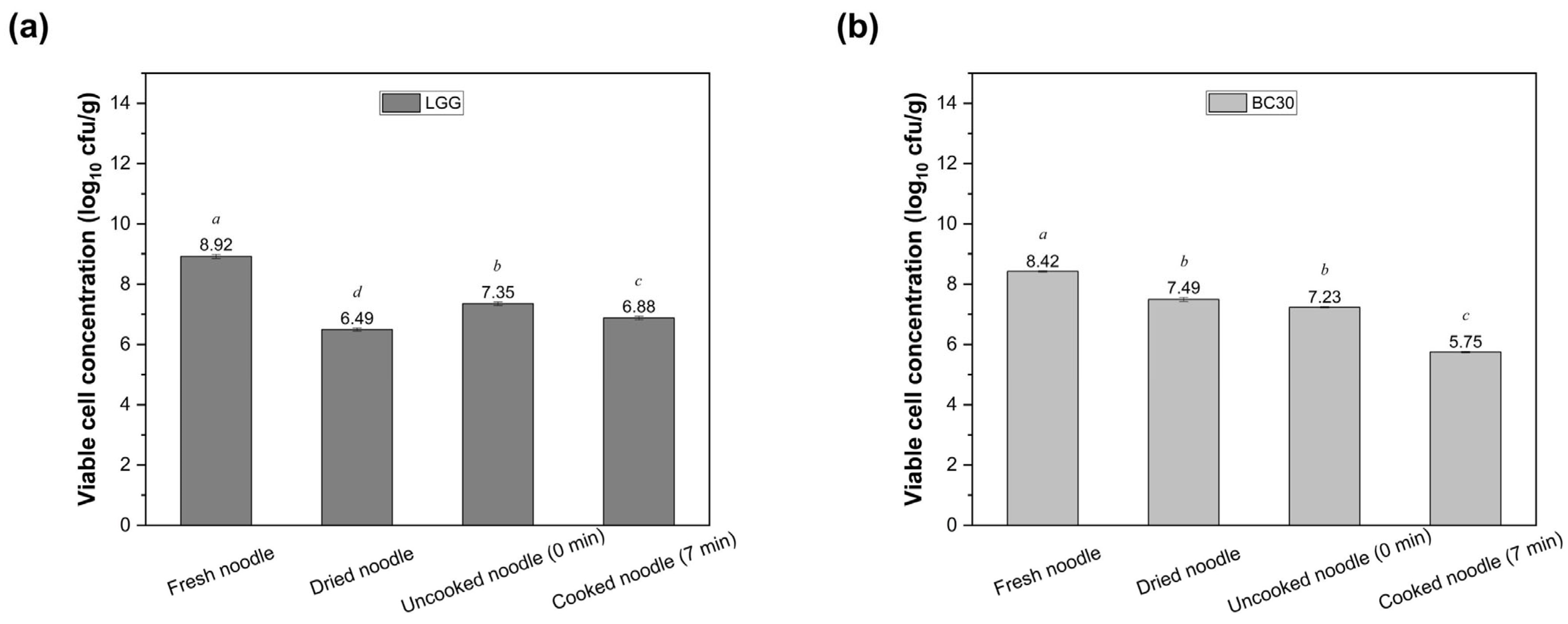 Fortification of Cereal-Based Food with Lactobacillus rhamnosus GG and ...