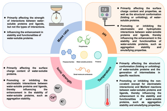 Complexation Strategies for Enhancing Water-Soluble Protein Stability ...