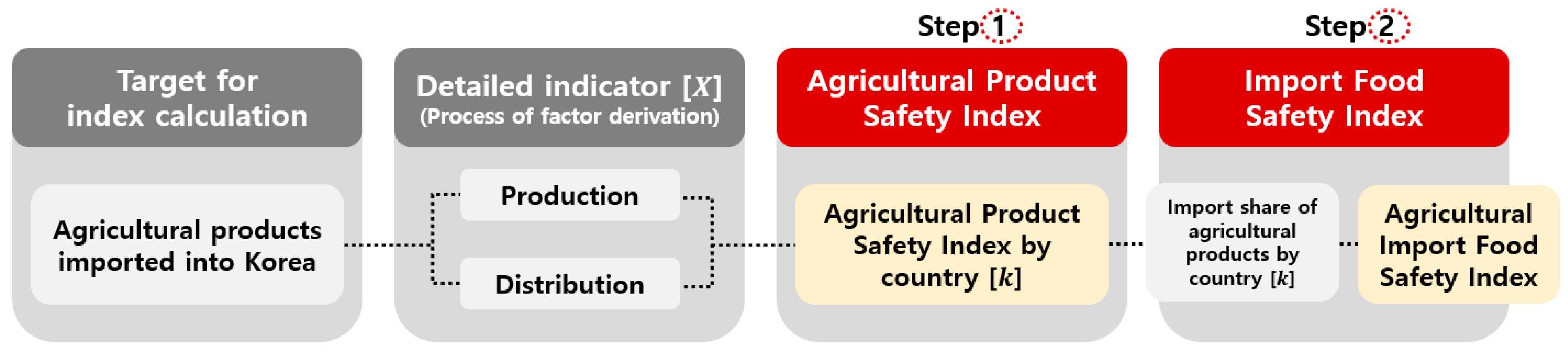 Development and Application of the Agricultural Product Safety Index in Major Countries and ...