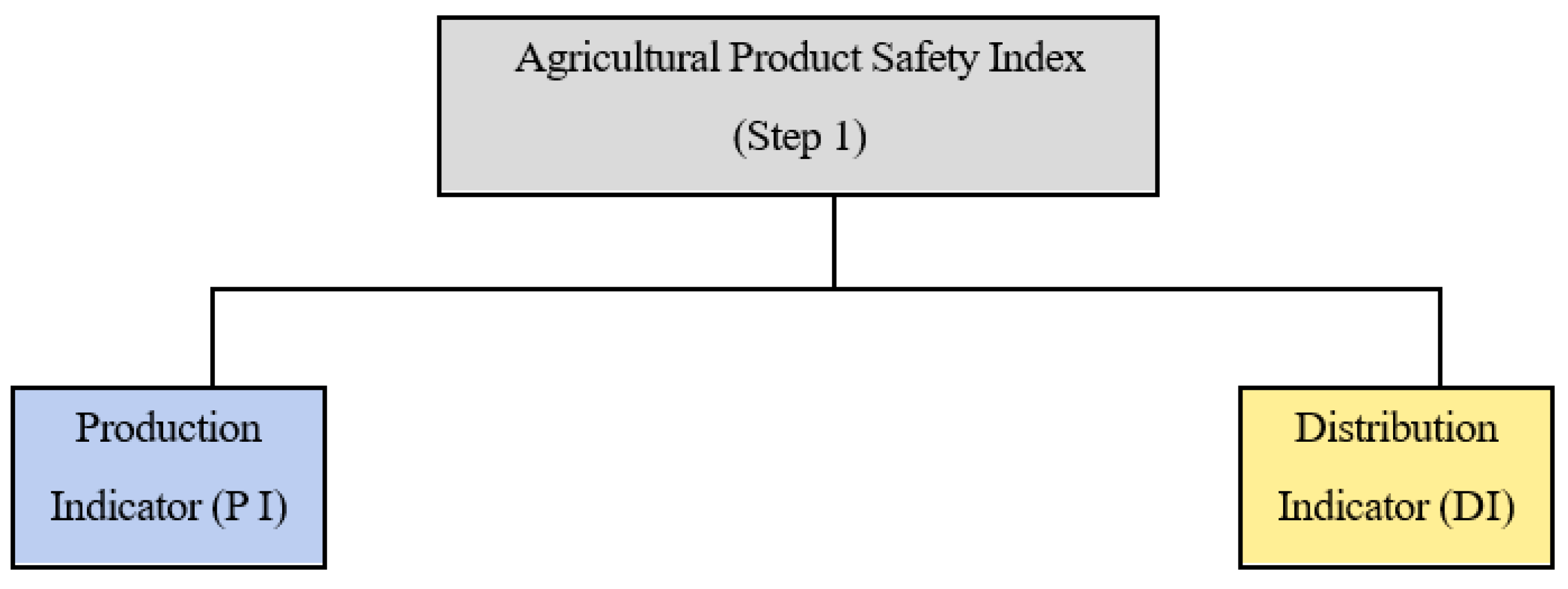 Development and Application of the Agricultural Product Safety Index in Major Countries and ...