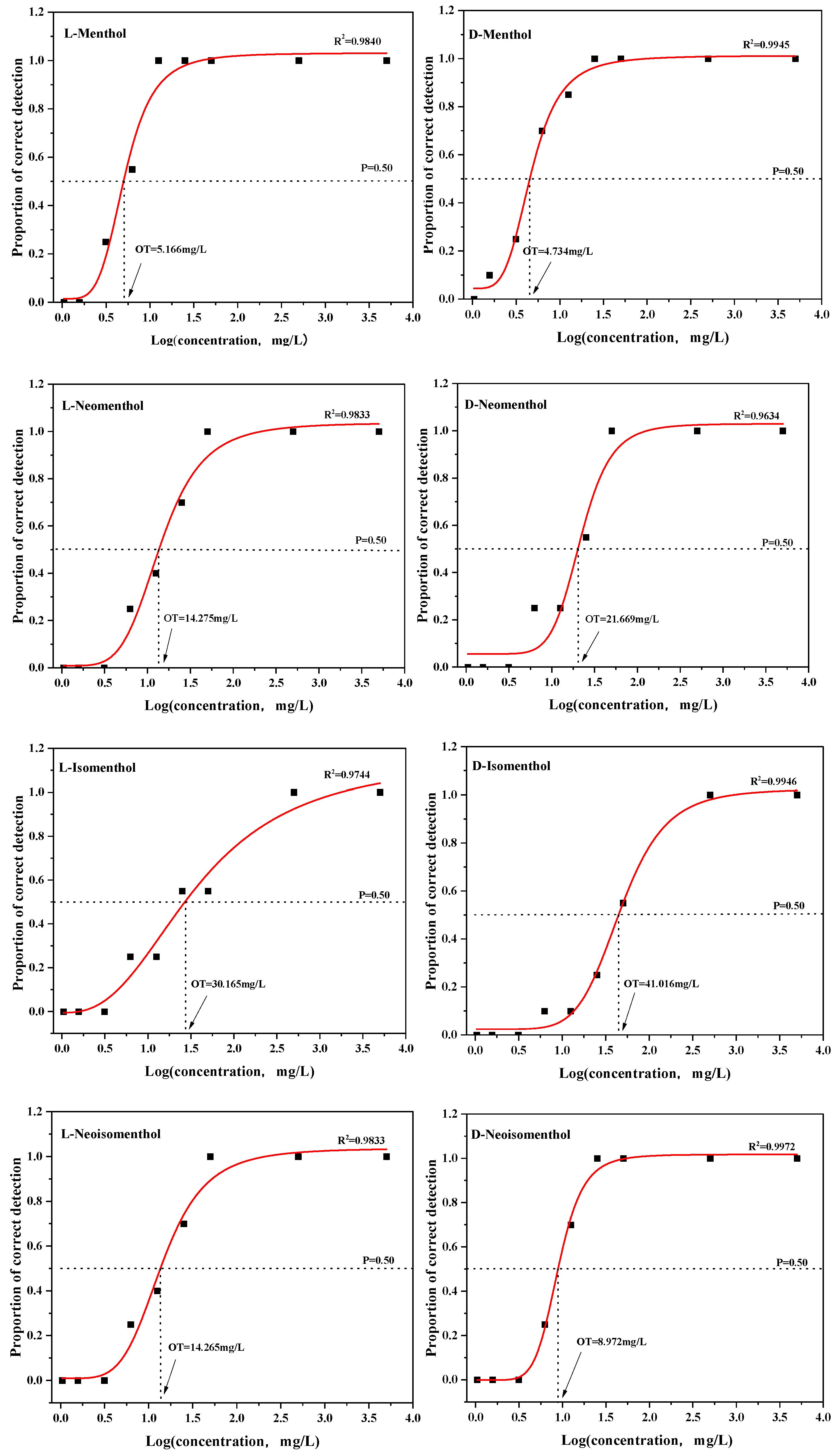Decoding the Molecular Mechanisms of Menthol Isomer Perception Based on ...