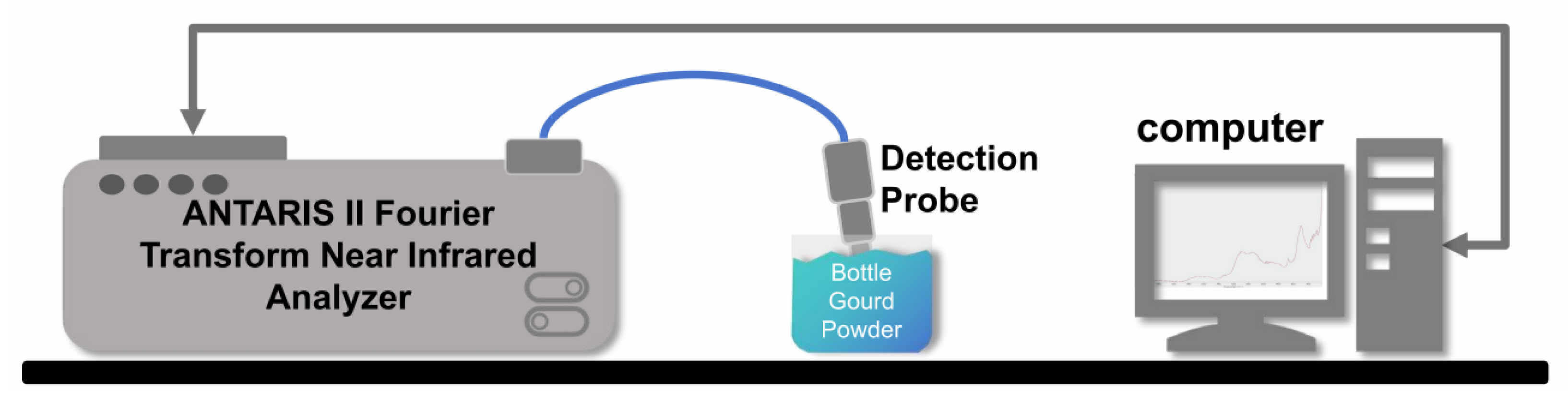 Near-Infrared Spectroscopy and Machine Learning for Fast Quality ...