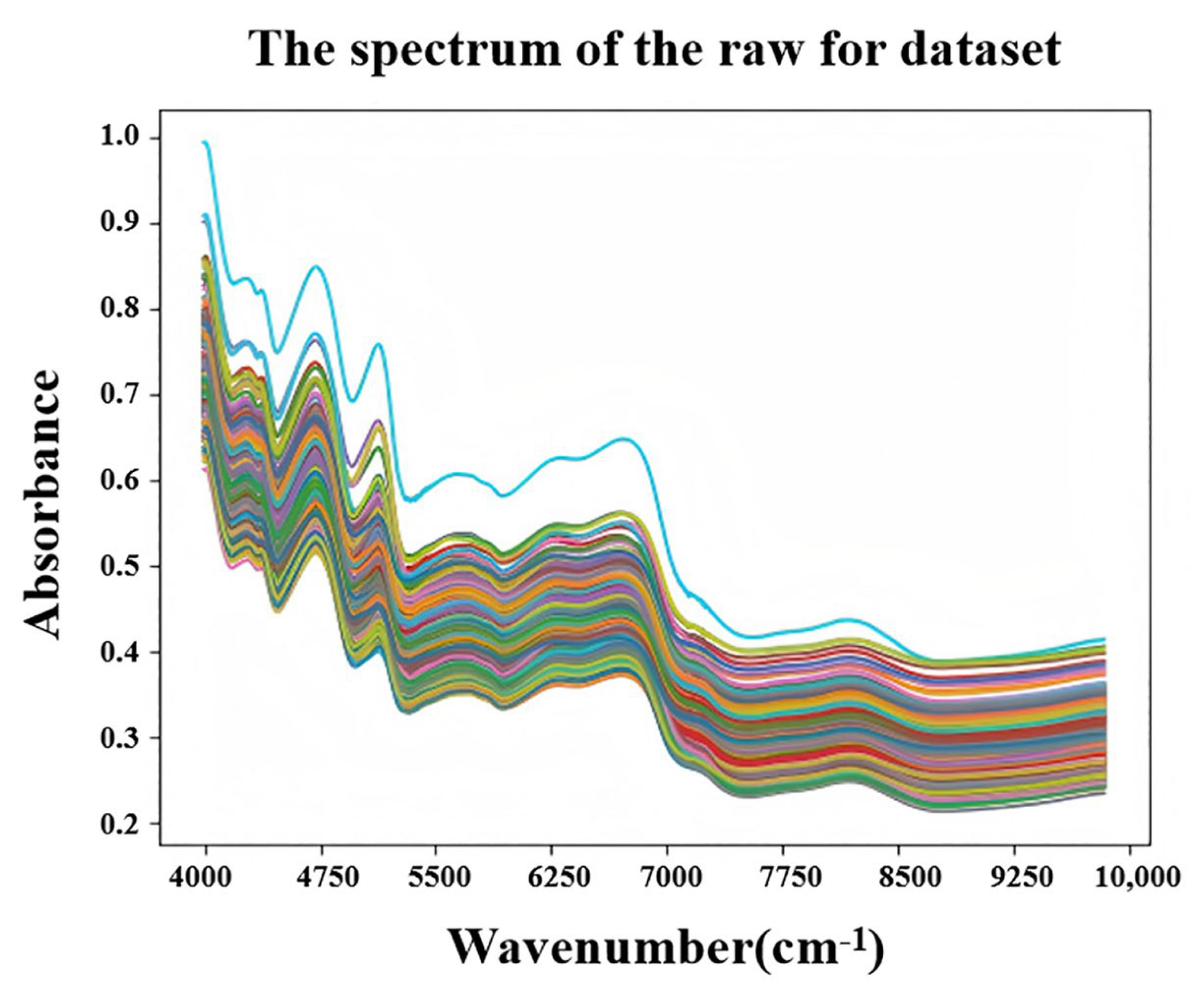 Near-Infrared Spectroscopy and Machine Learning for Fast Quality Prediction of Bottle Gourd