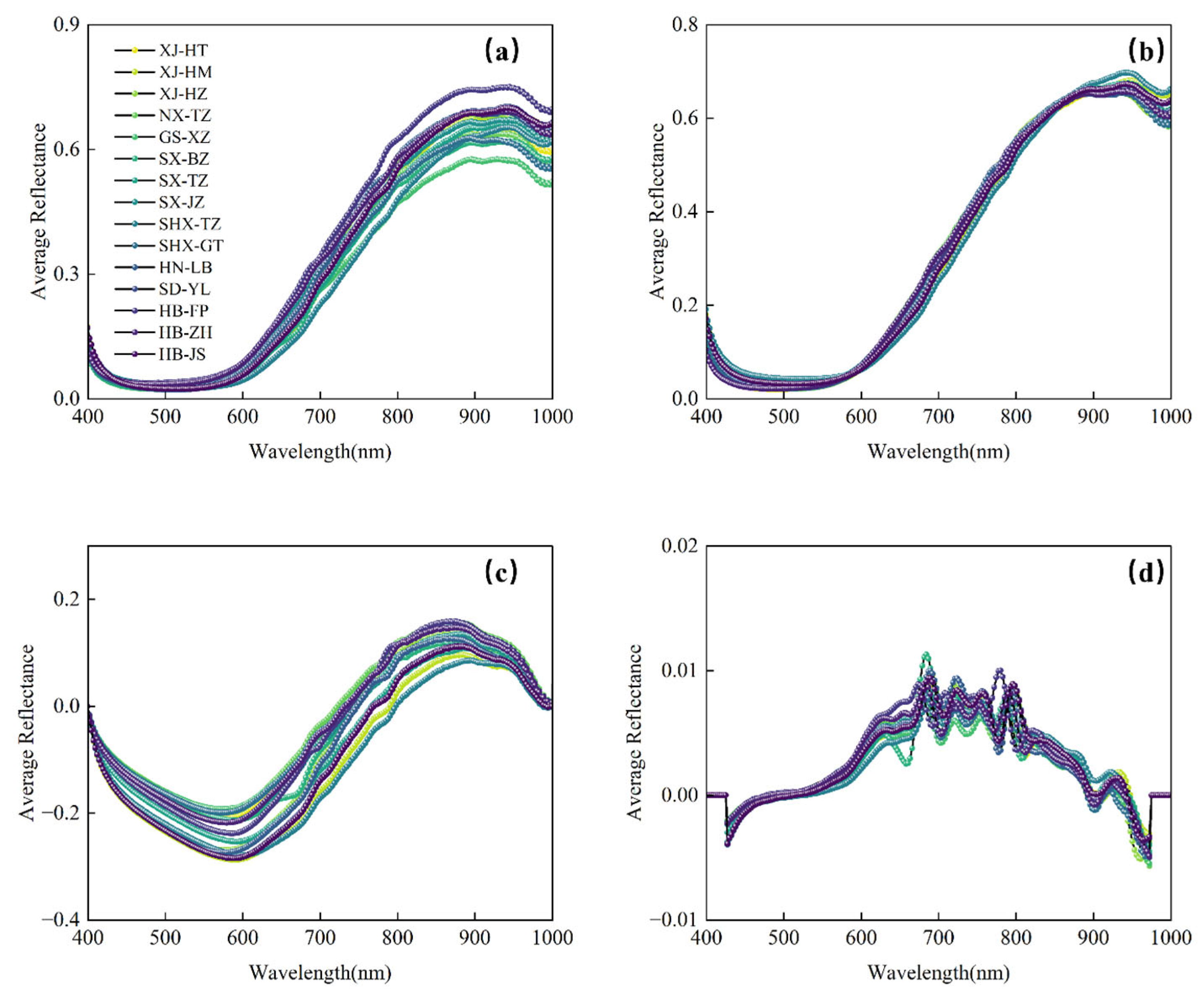 Classification Prediction of Jujube Variety Based on Hyperspectral Imaging: A Comparative Study ...
