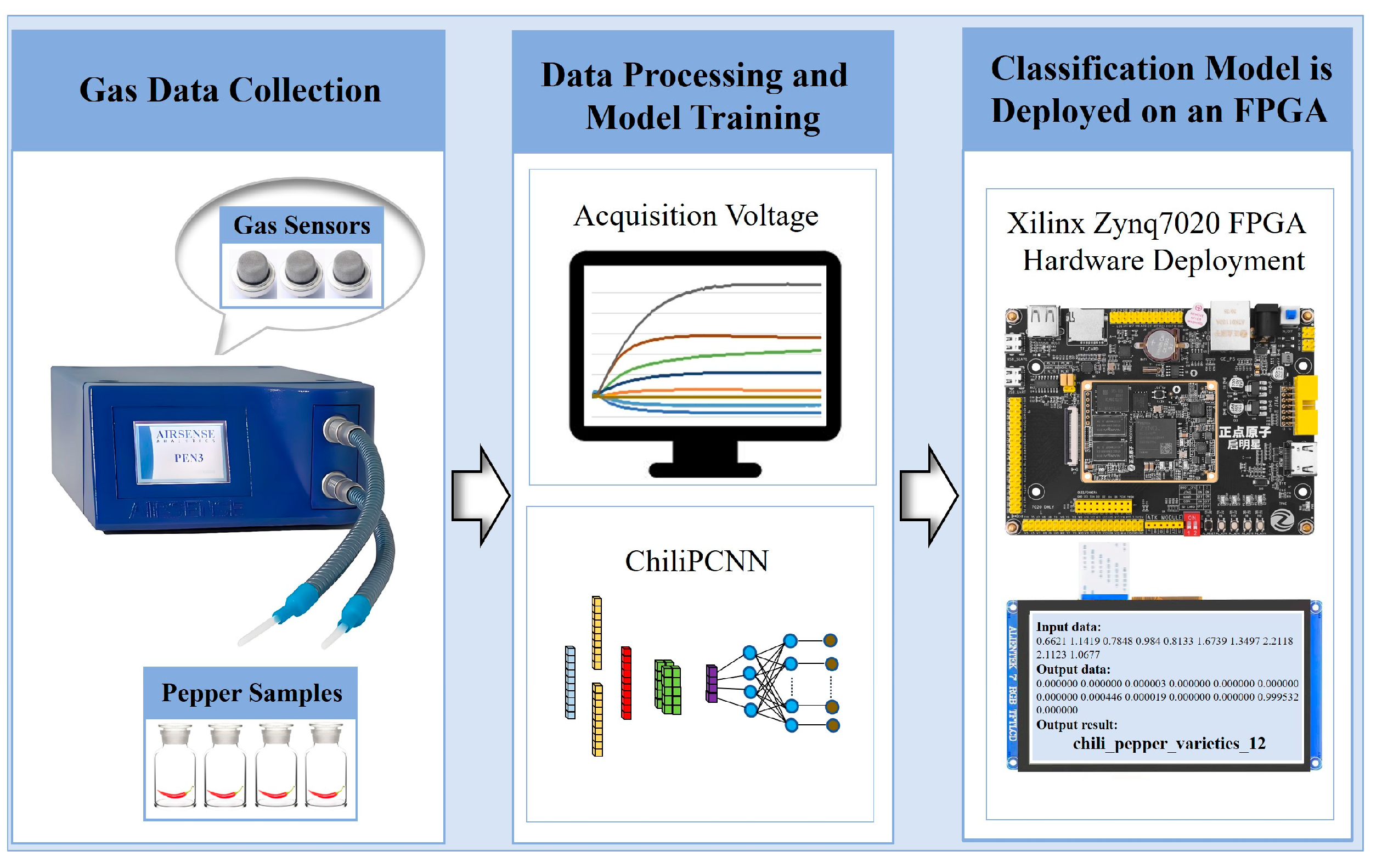 An Integrated Lightweight Neural Network Design and FPGA-Accelerated Edge Computing for Chili ...