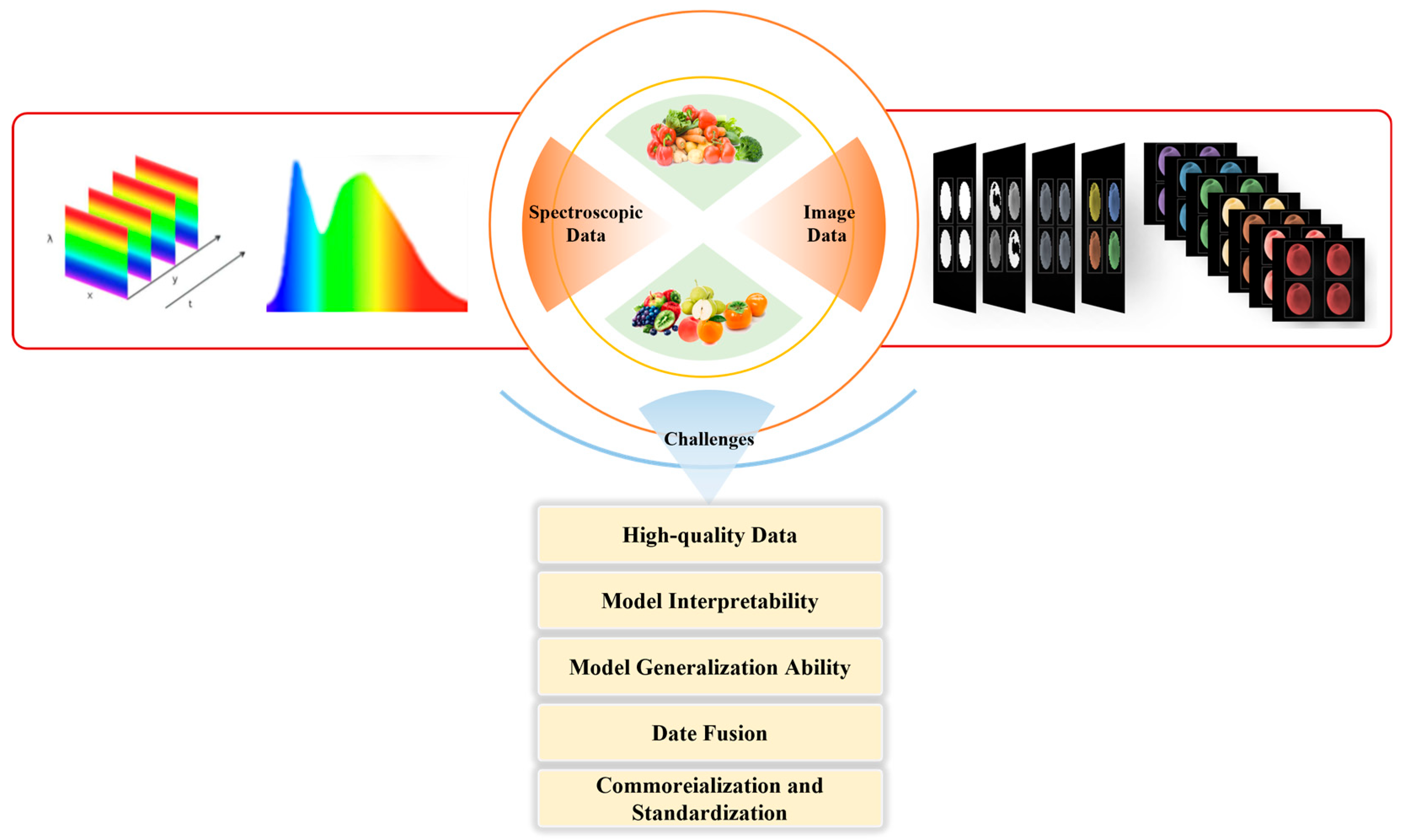 Spectroscopic and Imaging Technologies Combined with Machine Learning ...