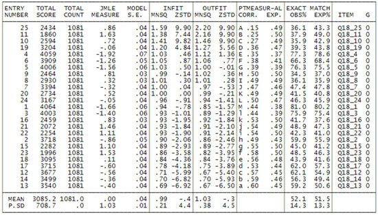 Using the Rasch Model to Understand Consumers’ Behaviour in Buying ...