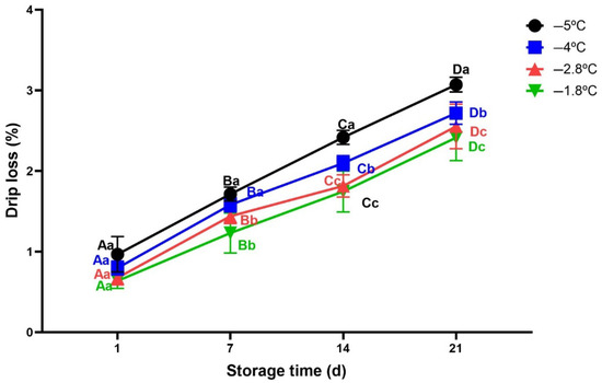 Effects of Partial Freezing and Superchilling Storage on the Quality of ...