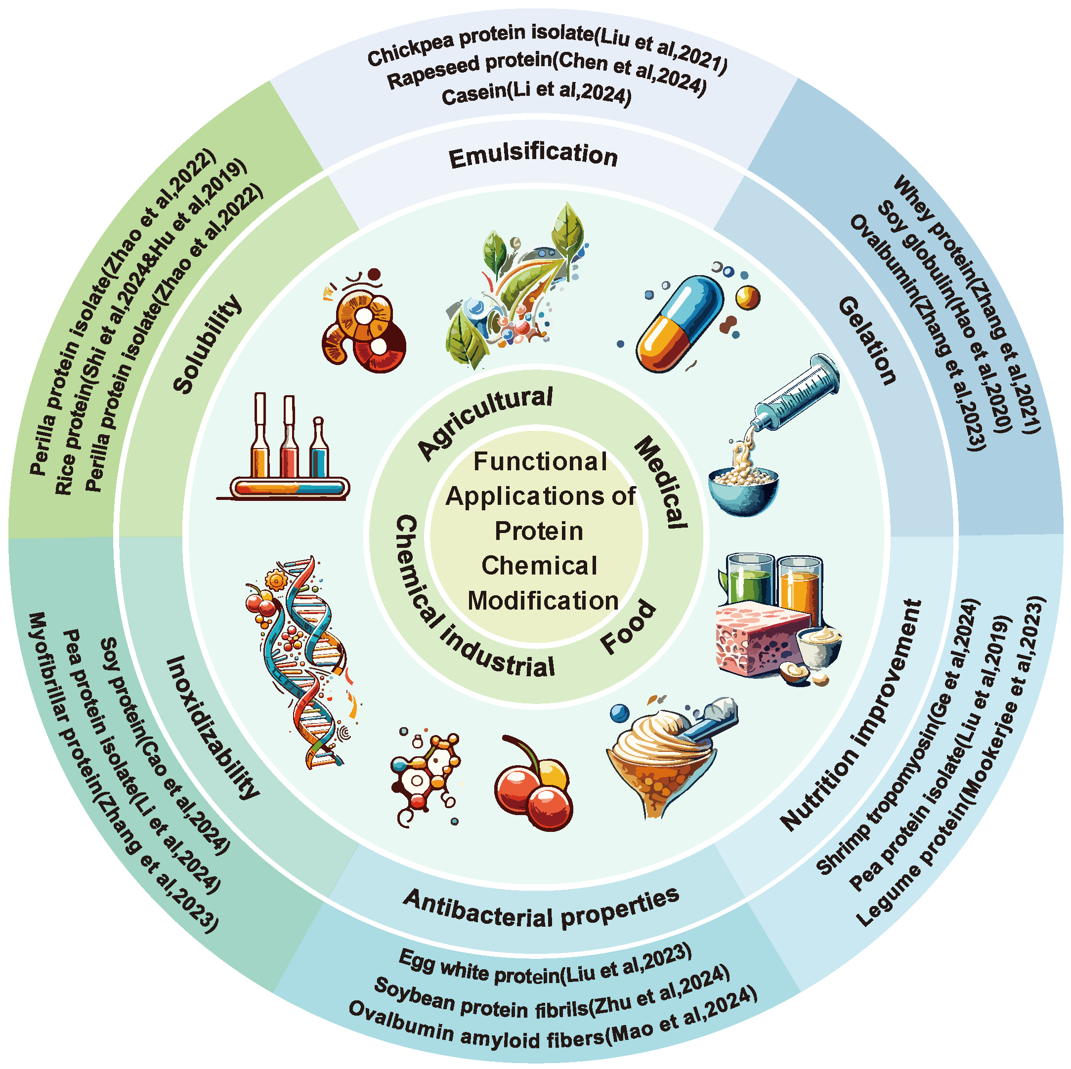 Recent Advances, Challenges, and Functional Applications of Protein ...