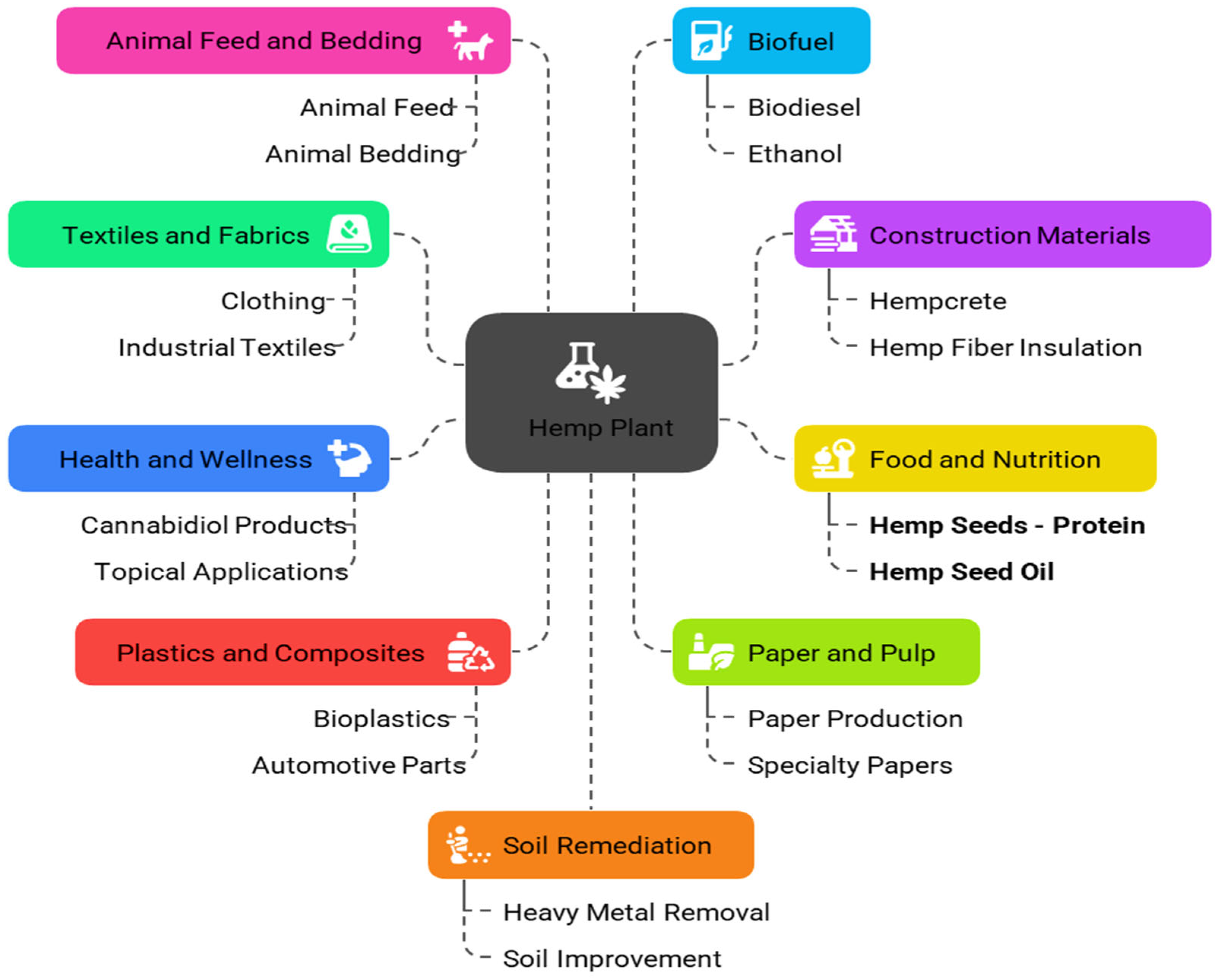 Hemp-Based Meat Analogs: An Updated Review on Extraction Technologies ...