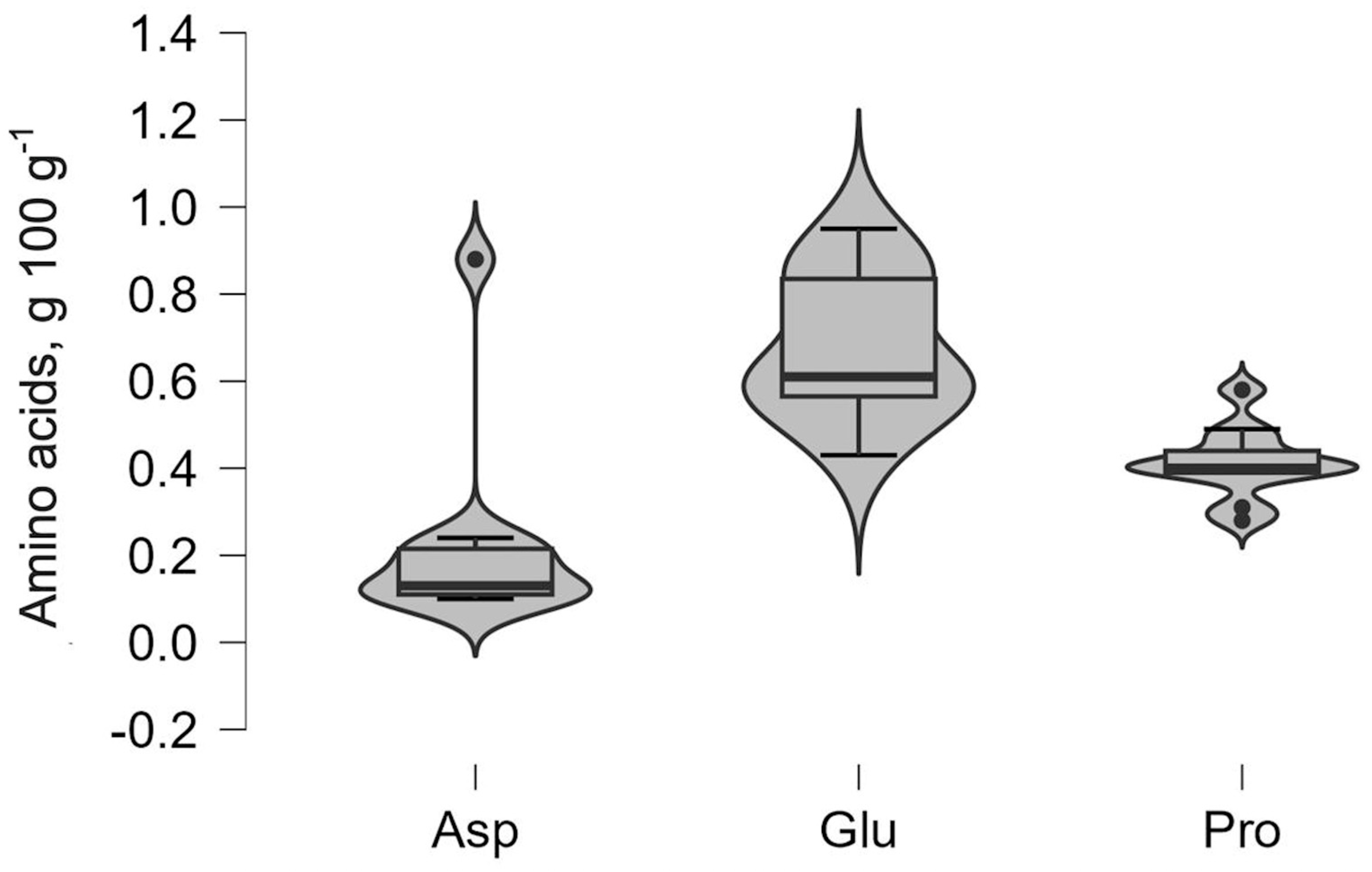 Nutritional Characterization of Brewer’s Spent Grains Depending on ...
