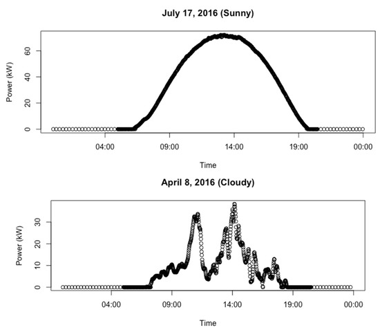 Fast Univariate Time Series Prediction of Solar Power for Real-Time Control of Energy Storage System