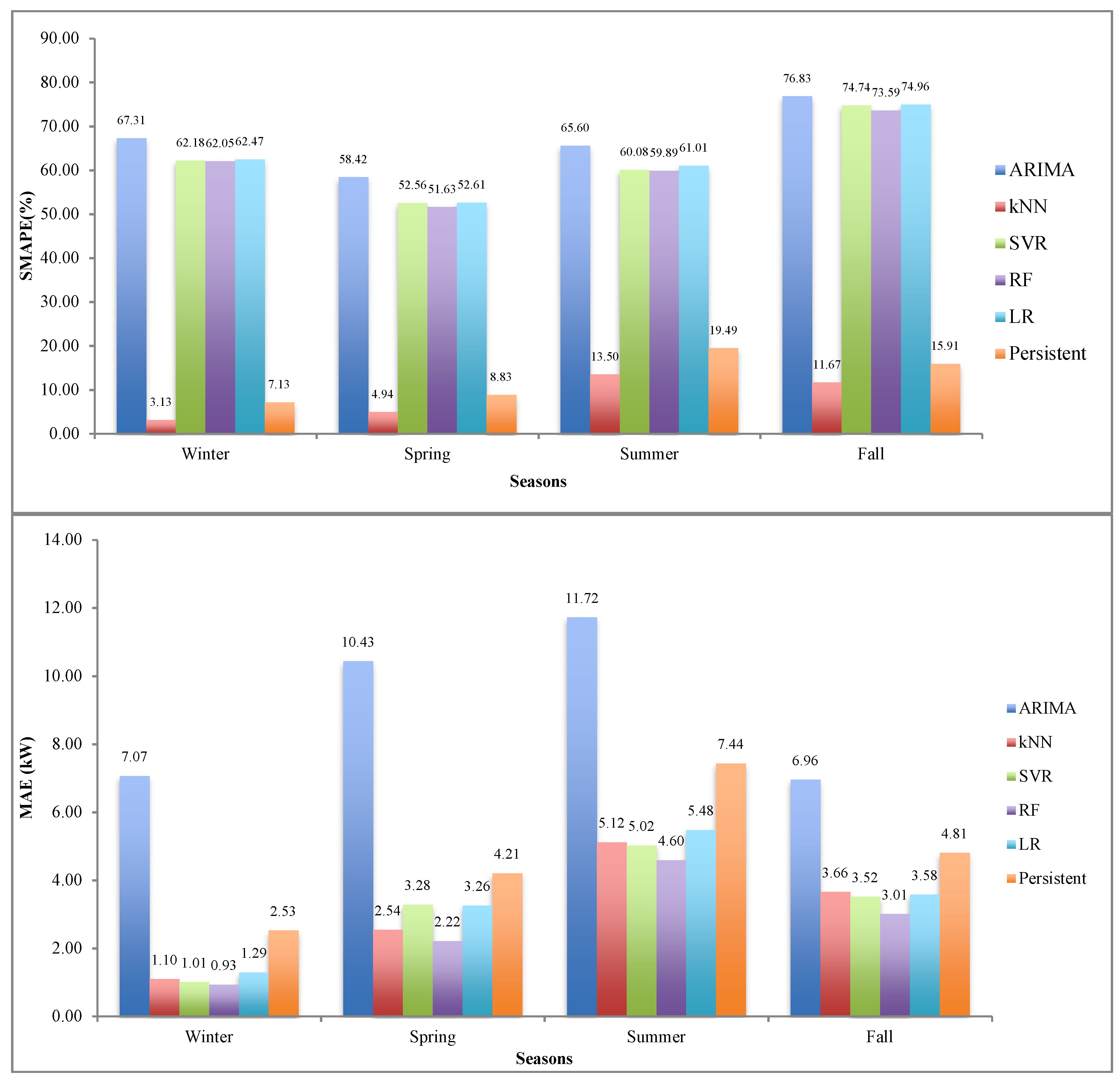 Fast Univariate Time Series Prediction of Solar Power for Real-Time Control of Energy Storage System
