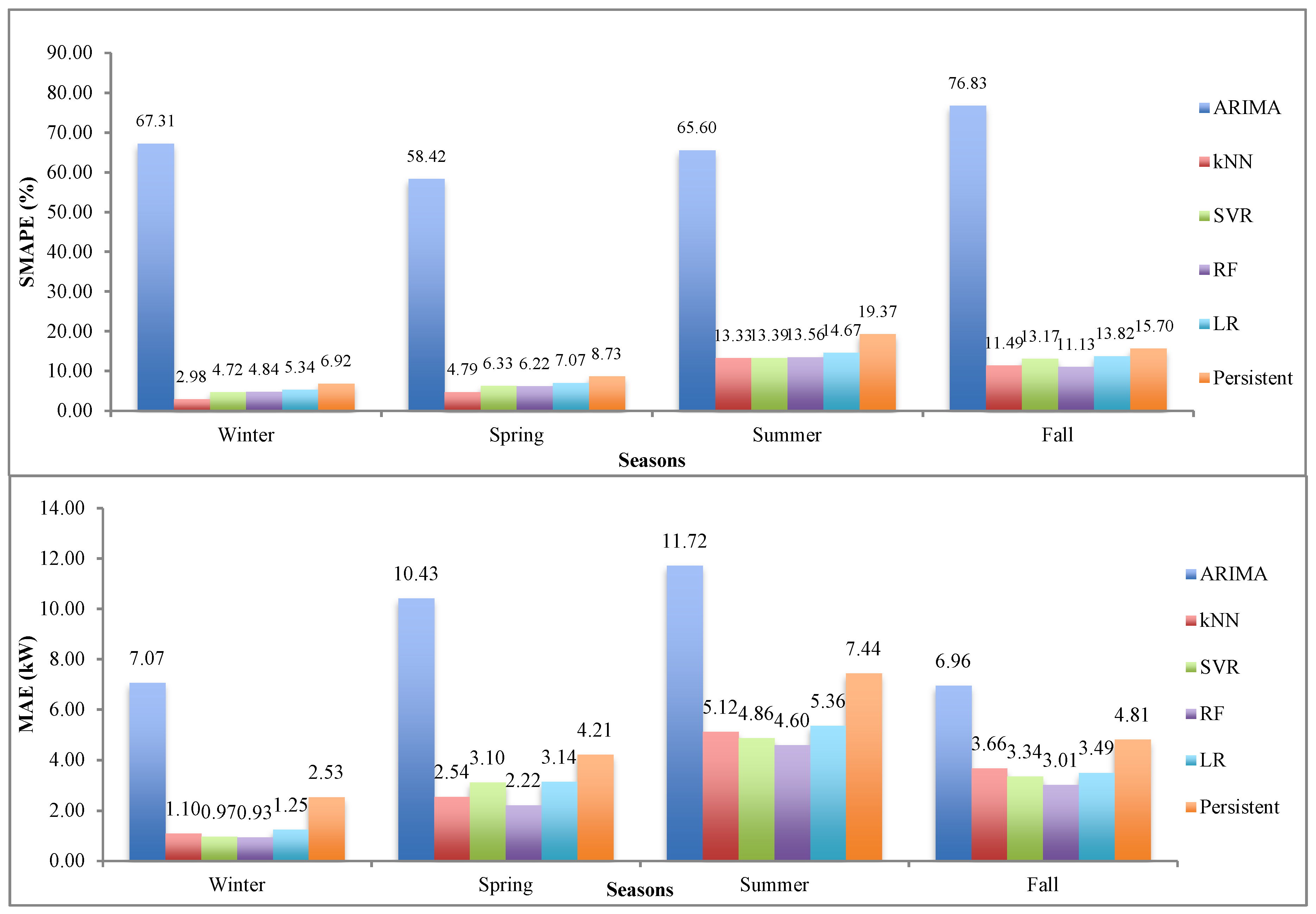 Fast Univariate Time Series Prediction of Solar Power for Real-Time Control of Energy Storage System