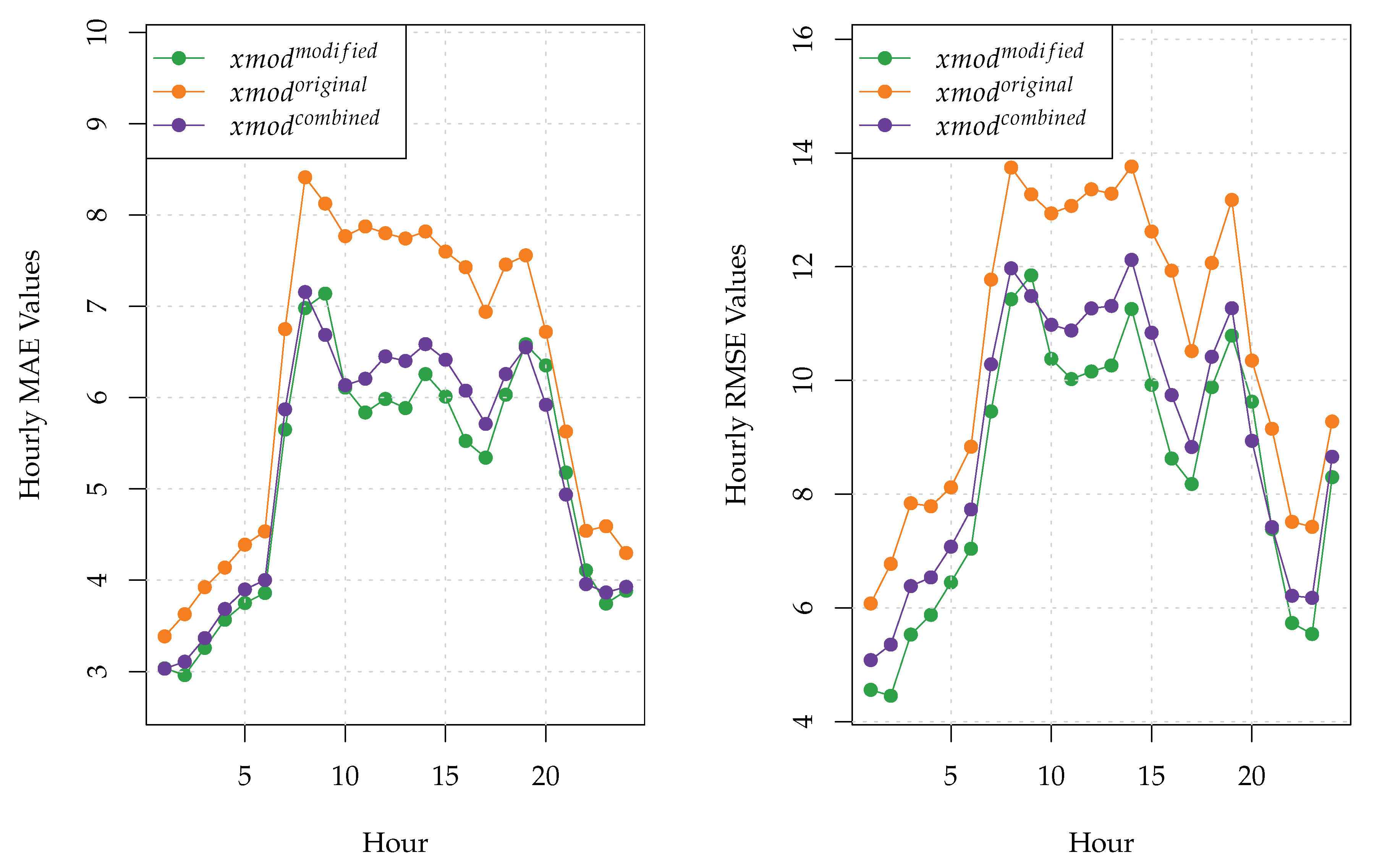 X-Model: Further Development and Possible Modifications