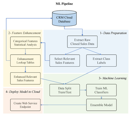 A Generalized Flow for B2B Sales Predictive Modeling: An Azure Machine ...