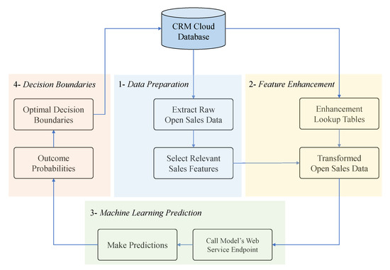 A Generalized Flow for B2B Sales Predictive Modeling: An Azure Machine ...