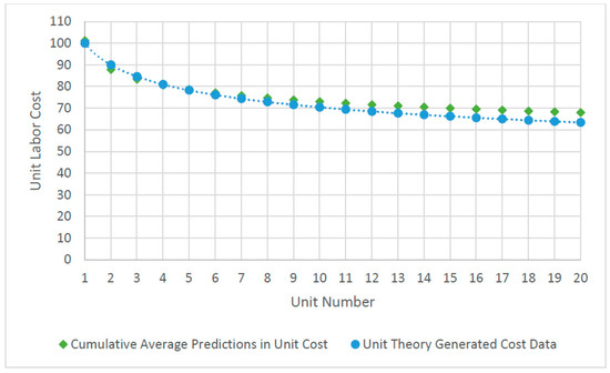 Cost Estimating Using a New Learning Curve Theory for Non-Constant ...