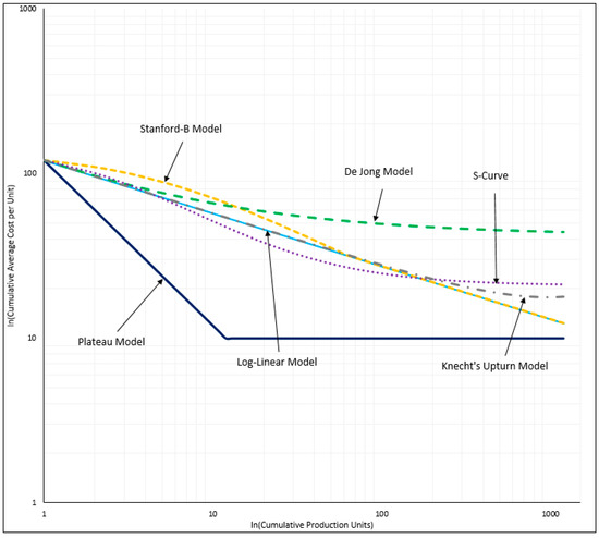 Forecasting | Free Full-Text | Cost Estimating Using a New Learning ...