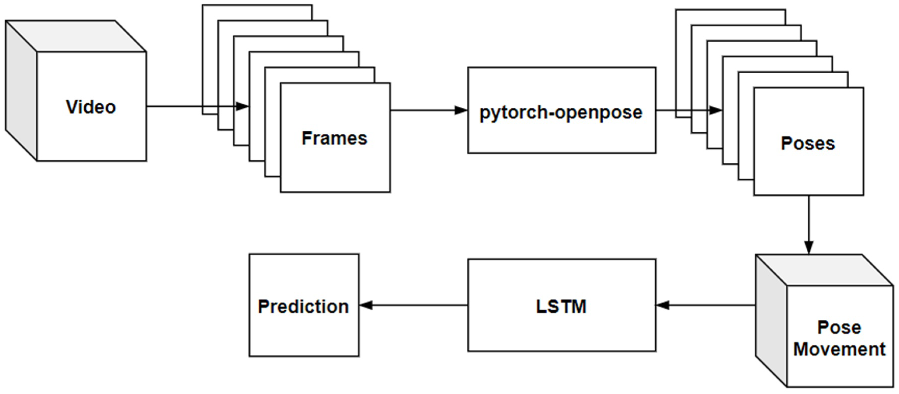 Fighting Deepfakes Using Body Language Analysis