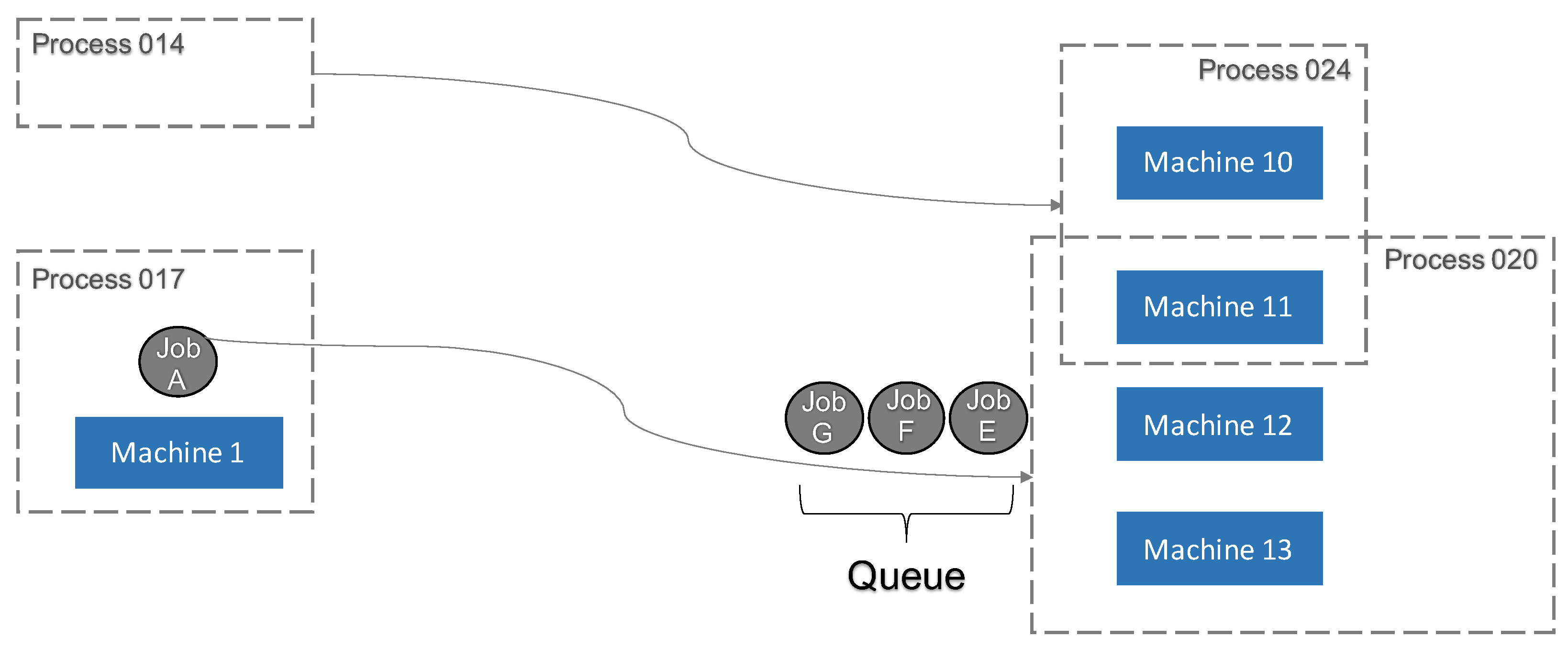 Queue Length Forecasting in Complex Manufacturing Job Shops