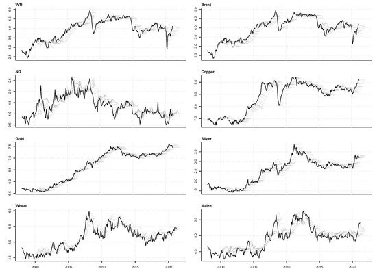 Forecasting Commodity Prices: Looking for a Benchmark