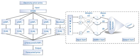 Forecasting | Free Full-Text | Short-Term Electricity Price Forecasting by Employing Ensemble ...