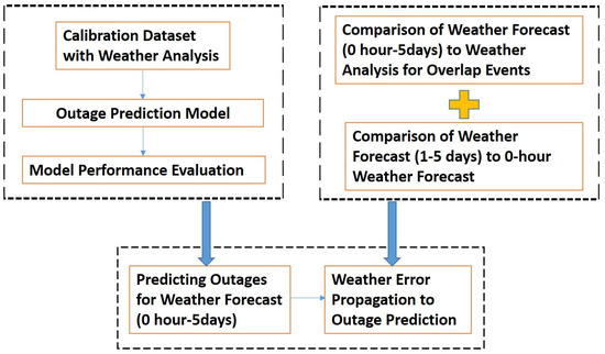Nasa 2022 Weather Predictions