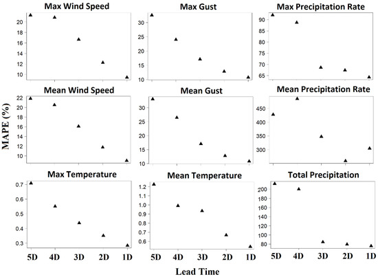 The Effect of Lead-Time Weather Forecast Uncertainty on Outage ...