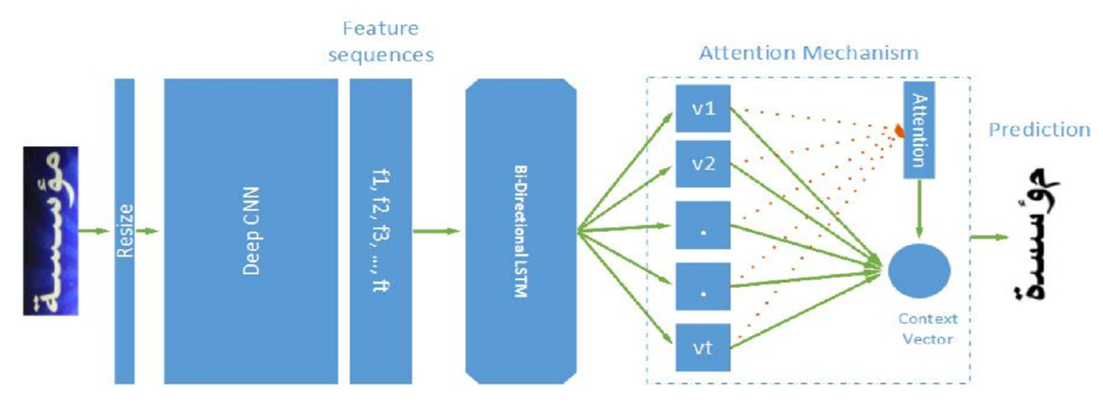 Forecasting | Free Full-Text | Attention-Based CNN-RNN Arabic Text ...
