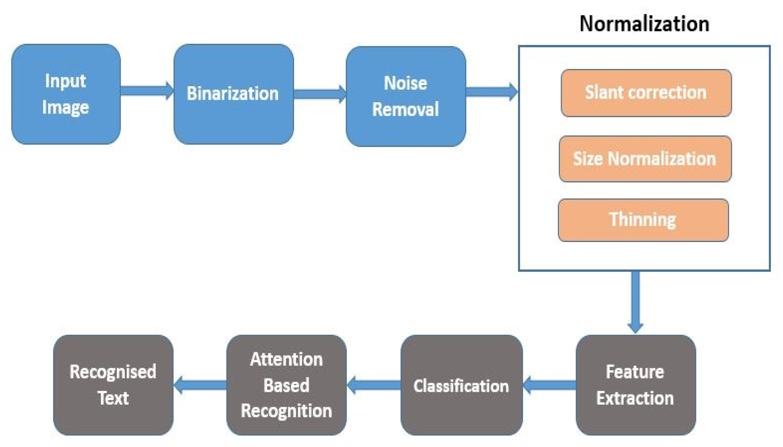 Forecasting | Free Full-Text | Attention-Based CNN-RNN Arabic Text ...