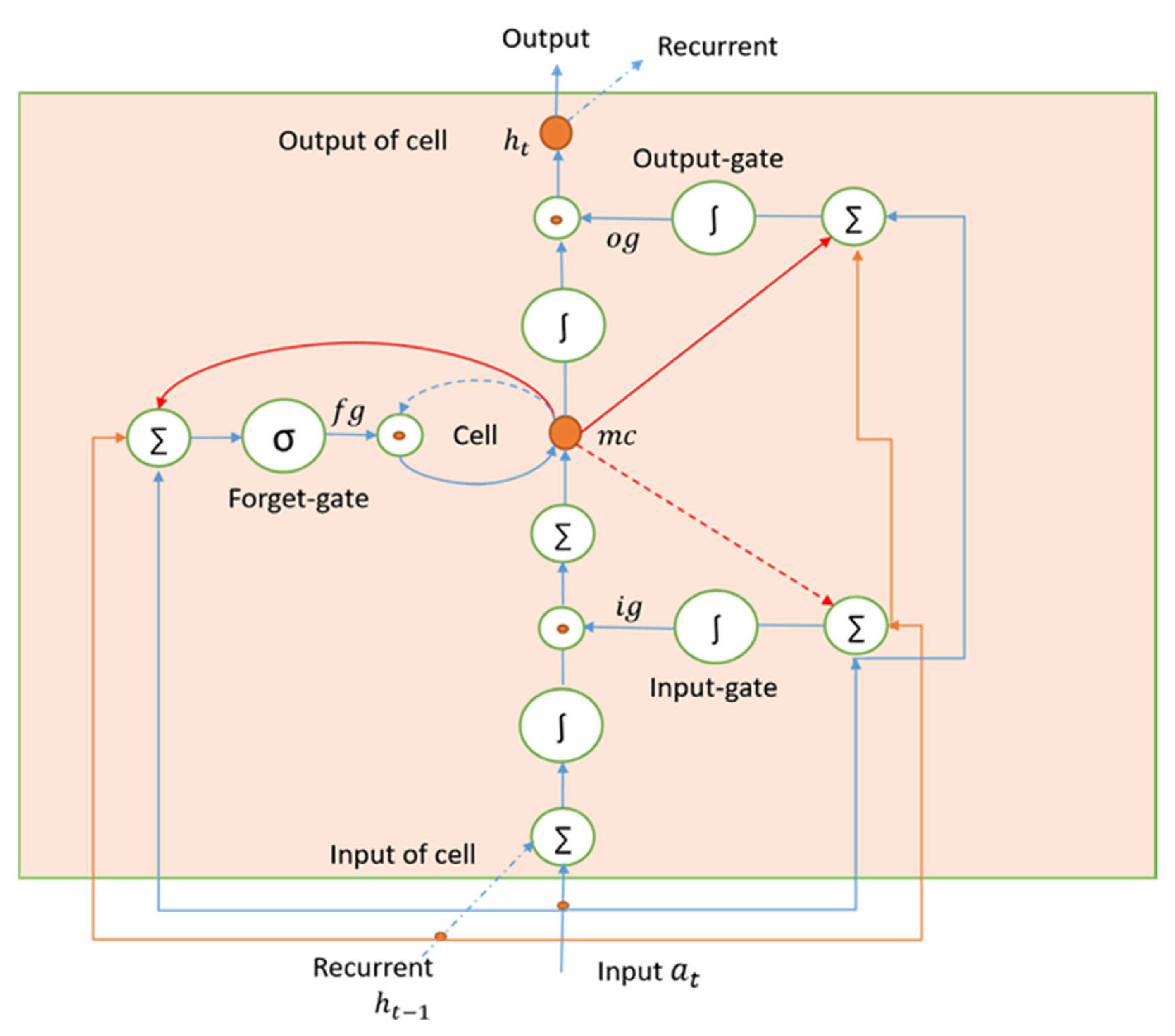 Forecasting | Free Full-Text | Attention-Based CNN-RNN Arabic Text ...