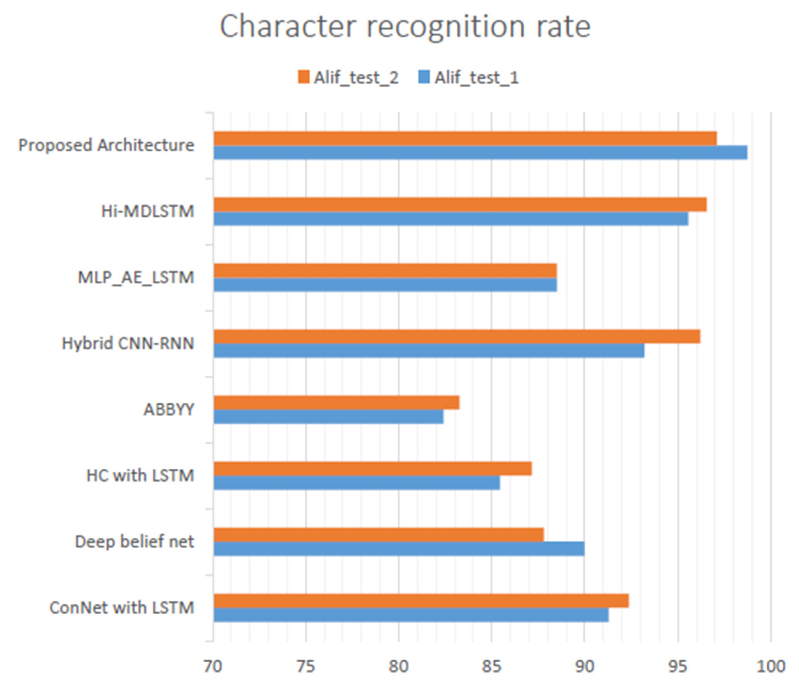 Forecasting | Free Full-Text | Attention-Based CNN-RNN Arabic Text ...