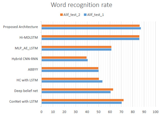 Forecasting | Free Full-Text | Attention-Based CNN-RNN Arabic Text ...