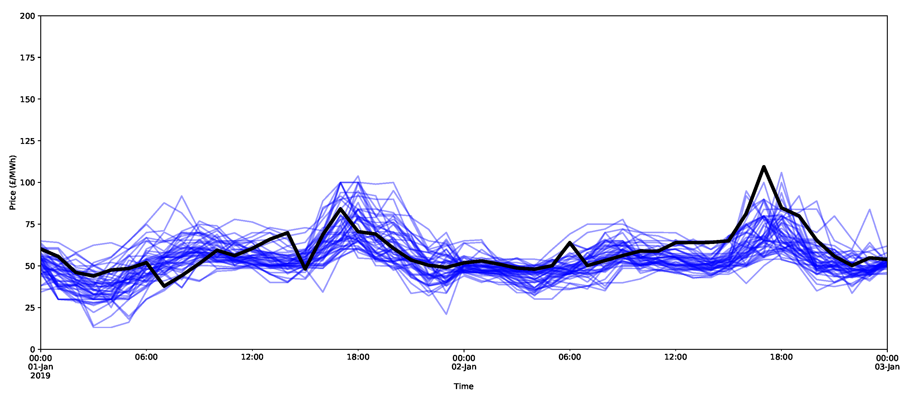 Forecasting | Free Full-Text | Probabilistic Day-Ahead Wholesale Price ...