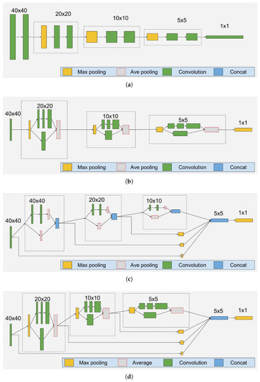 Examining Deep Learning Architectures for Crime Classification and ...