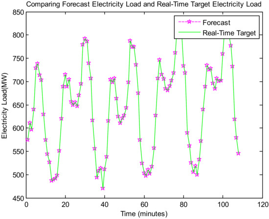 Different Forecasting Horizons Based Performance Analysis of ...