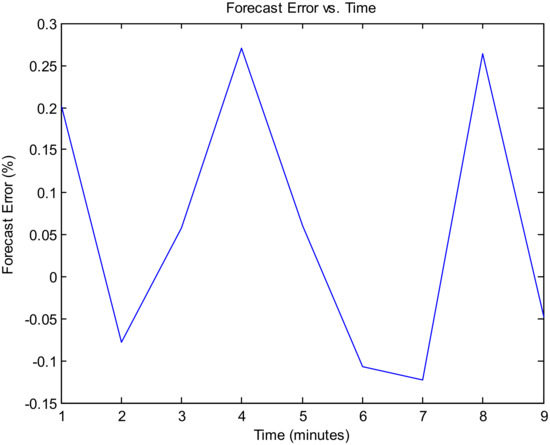 Forecasting | Special Issue : Advanced Forecasting Methods with ...