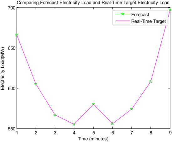 Different Forecasting Horizons Based Performance Analysis of ...