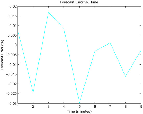 Forecasting | Special Issue : Advanced Forecasting Methods with ...