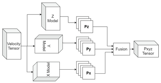 A Deep Learning Model for Forecasting Velocity Structures of the Loop Current System in the Gulf ...