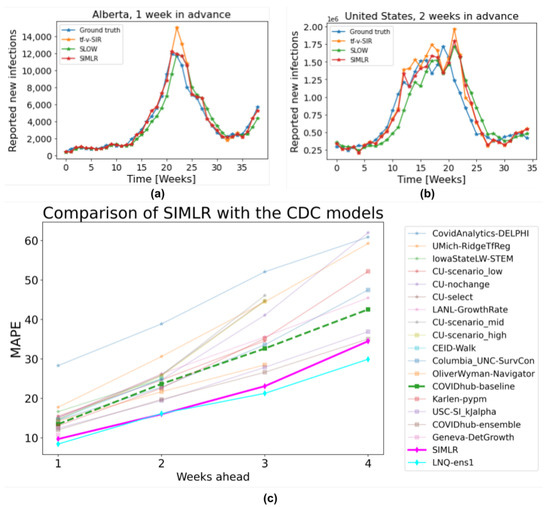 SIMLR: Machine Learning inside the SIR Model for COVID-19 Forecasting