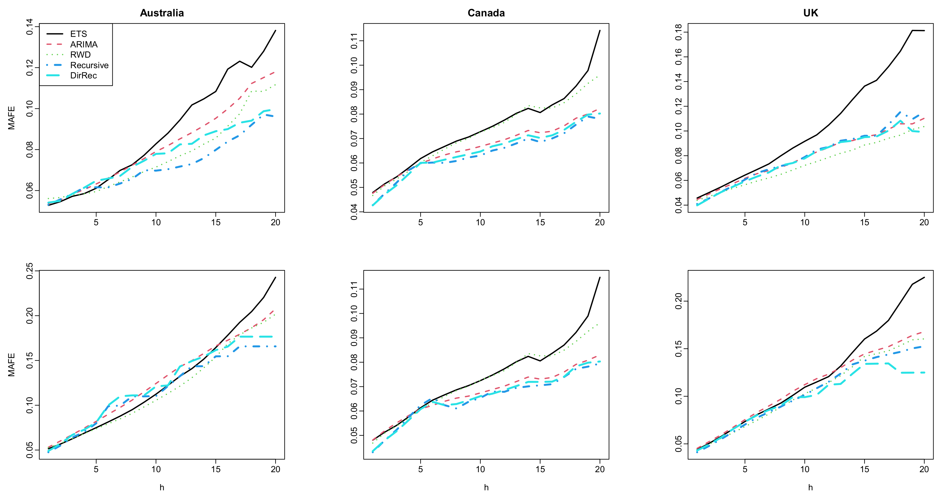 Forecasting | Free Full-Text | Machine-Learning-Based Functional Time Series Forecasting ...