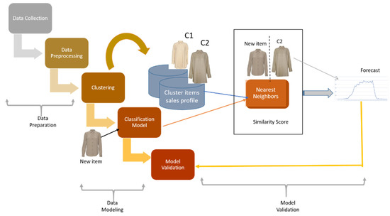 Deep Learning for Demand Forecasting in the Fashion and Apparel Retail ...