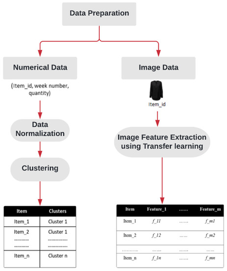 Deep Learning for Demand Forecasting in the Fashion and Apparel Retail ...