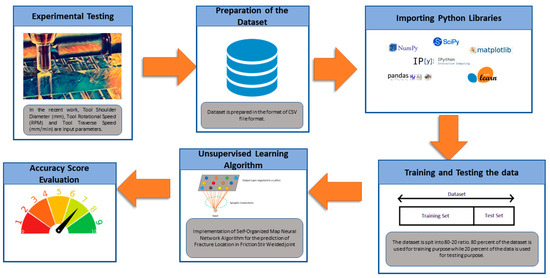 Supervised and Unsupervised Machine Learning Algorithms for Forecasting ...