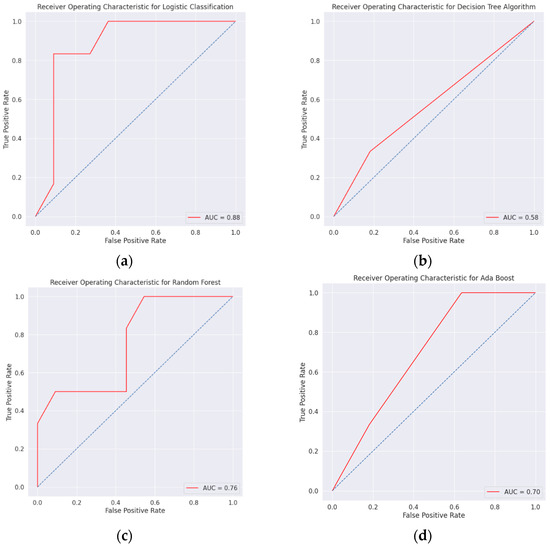 Supervised and Unsupervised Machine Learning Algorithms for Forecasting ...
